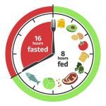 Does Fasting Increase Testosterone? Or Does it Lower it?